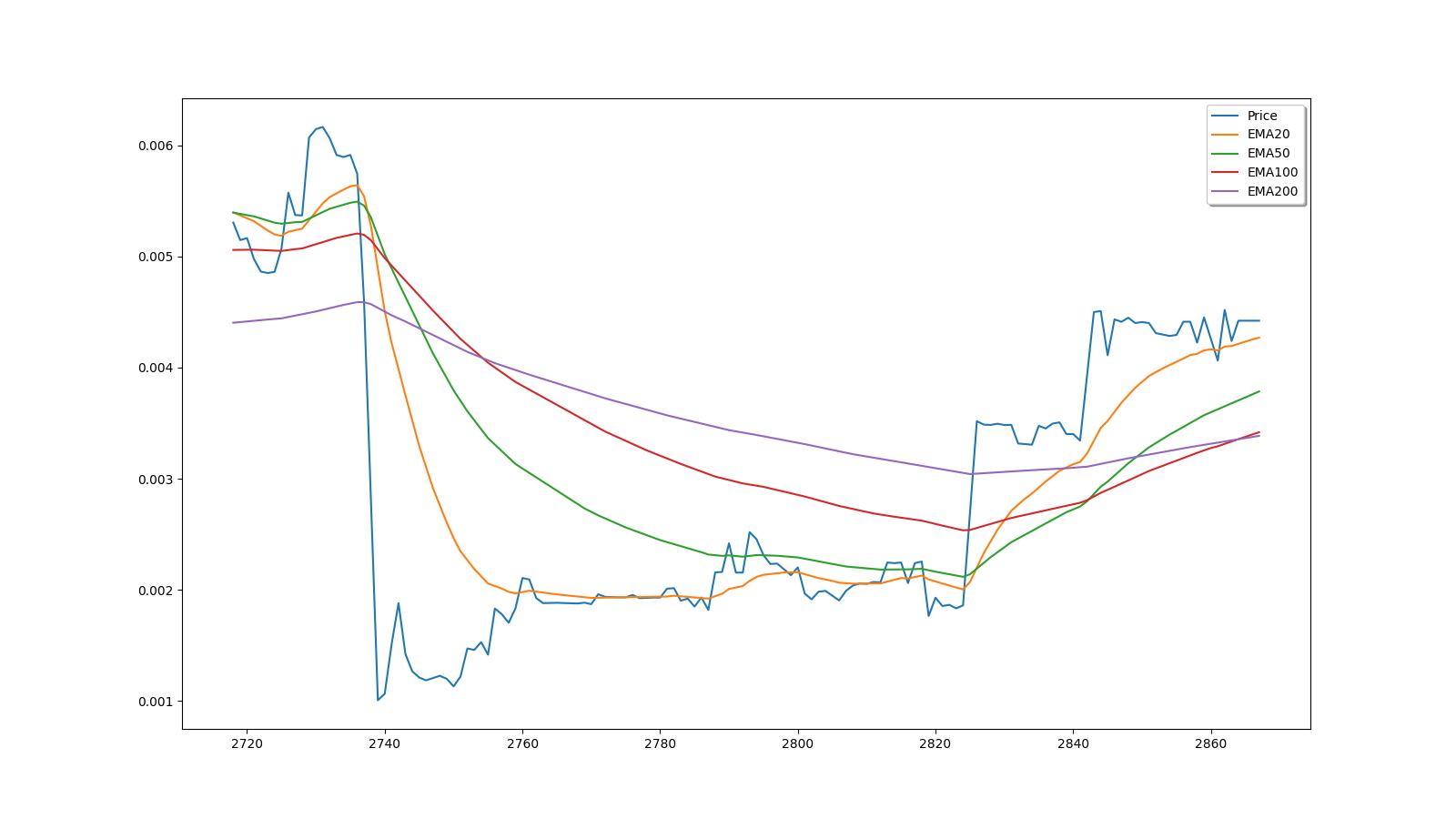 Loopring [NEO] Exponential Moving Averages