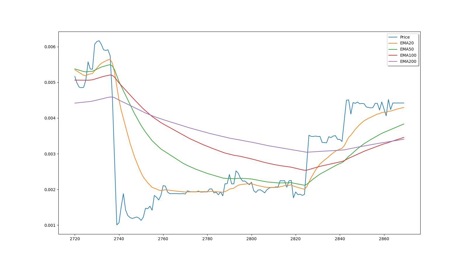 Loopring [NEO] Exponential Moving Averages