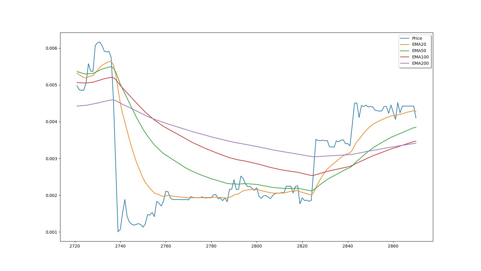 Loopring [NEO] Exponential Moving Averages
