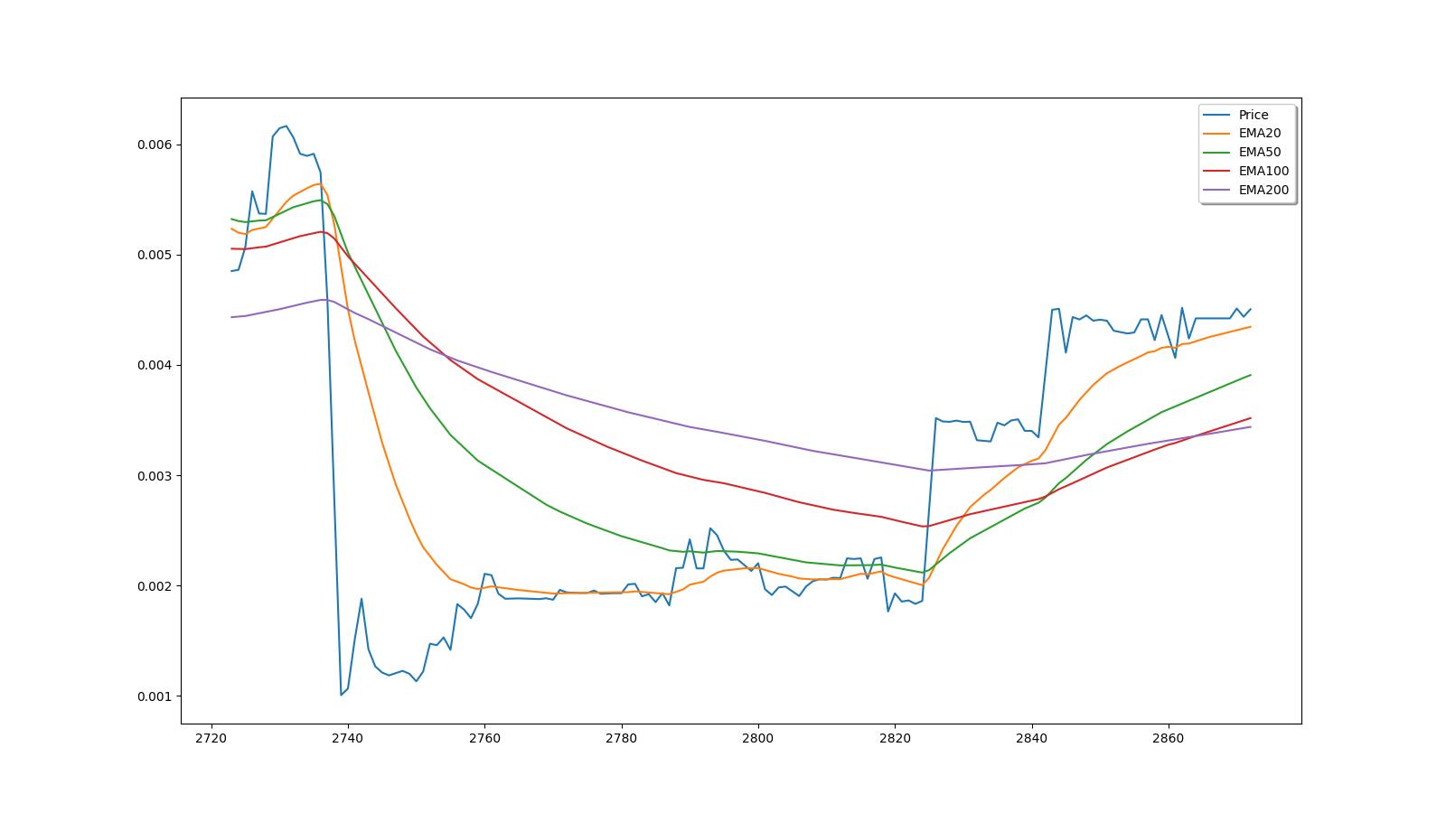 Loopring [NEO] Exponential Moving Averages