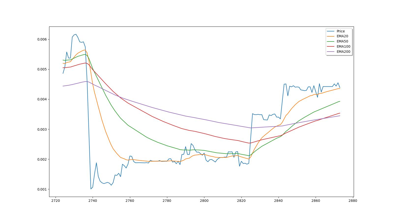 Loopring [NEO] Exponential Moving Averages