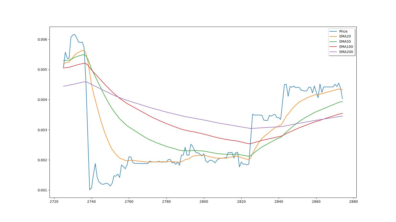 Loopring [NEO] Exponential Moving Averages