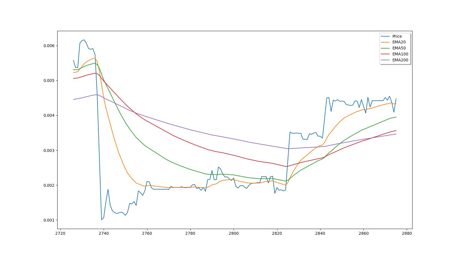 Loopring [NEO] Exponential Moving Averages