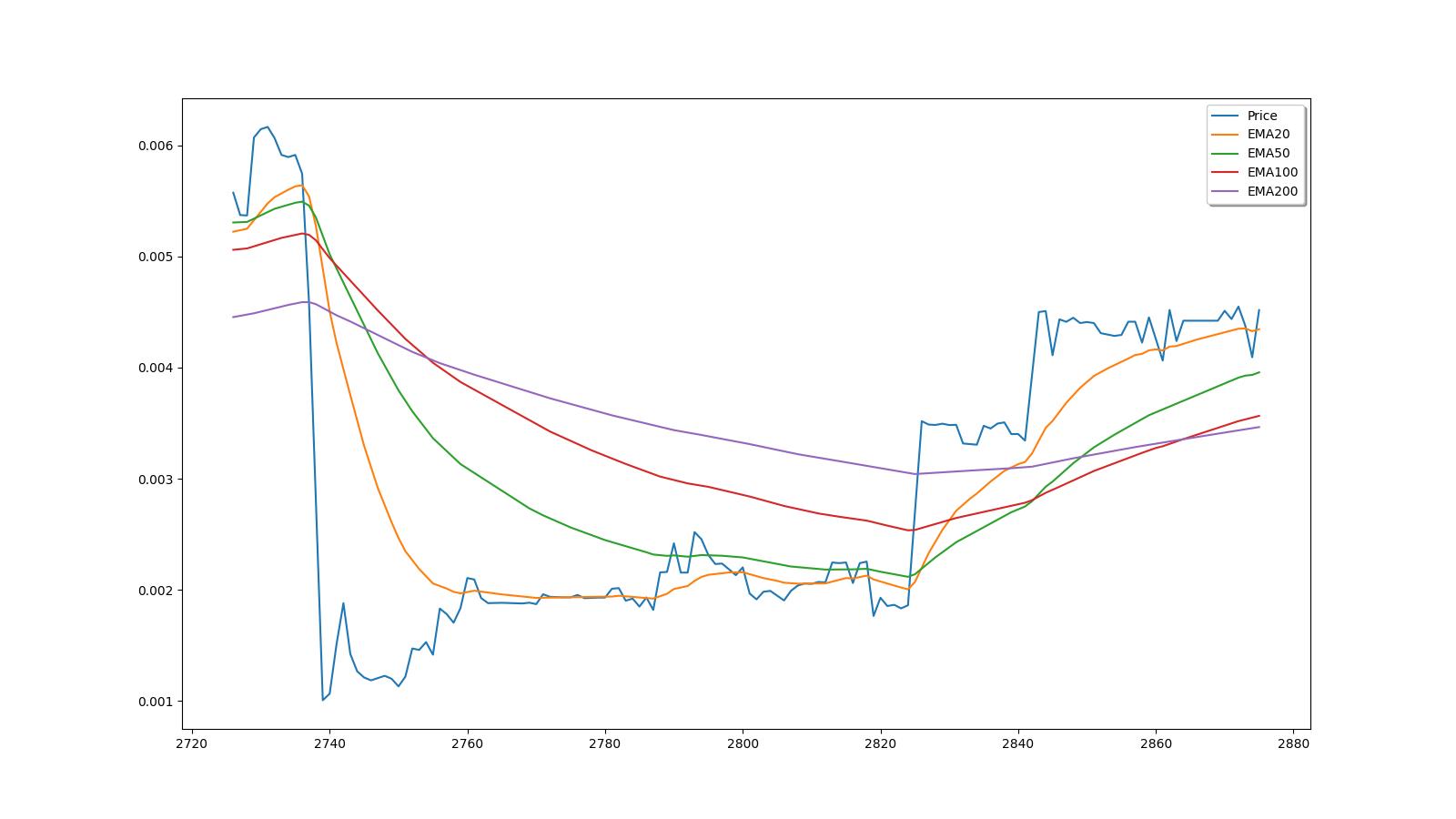 Loopring [NEO] Exponential Moving Averages