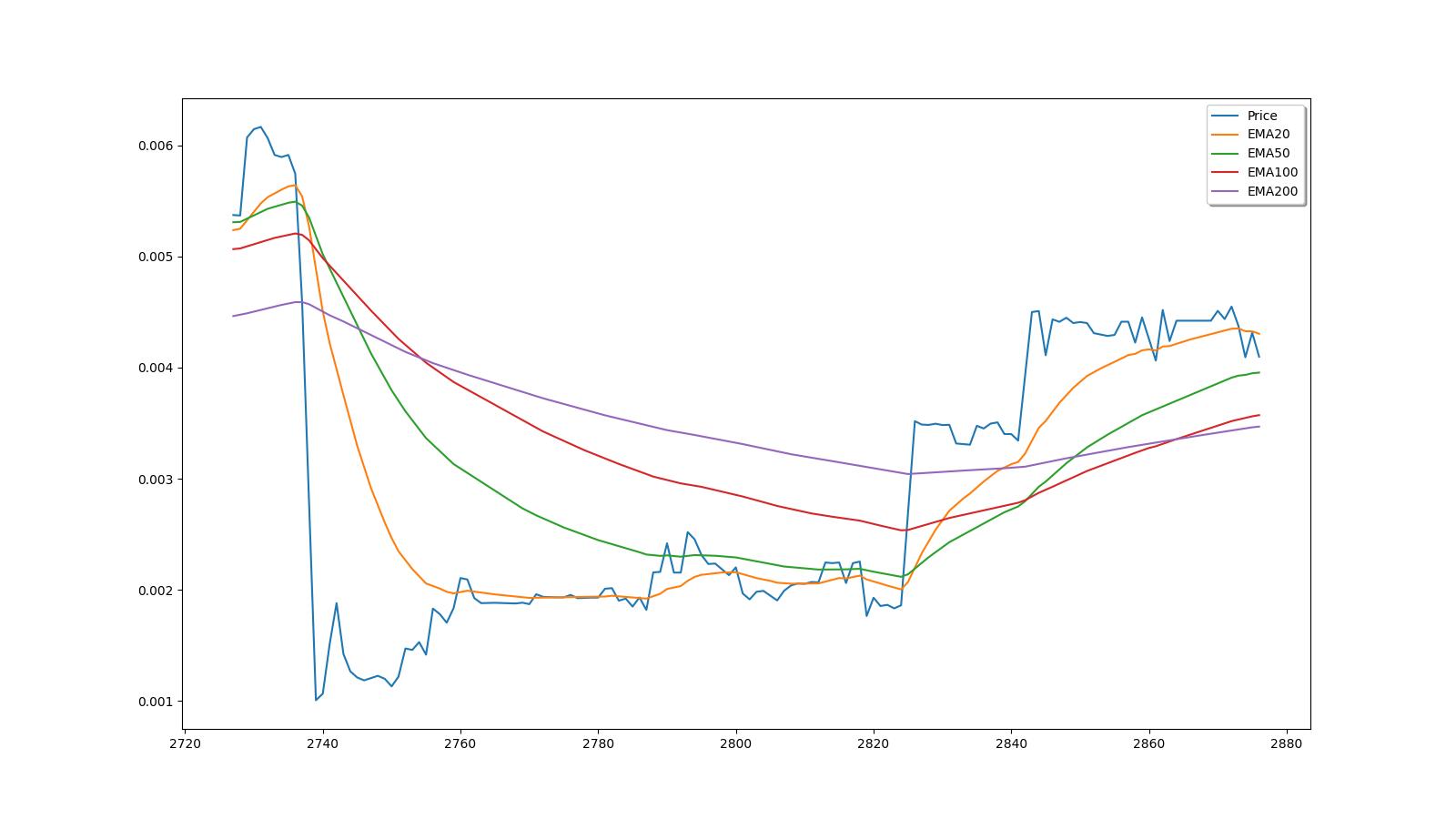 Loopring [NEO] Exponential Moving Averages