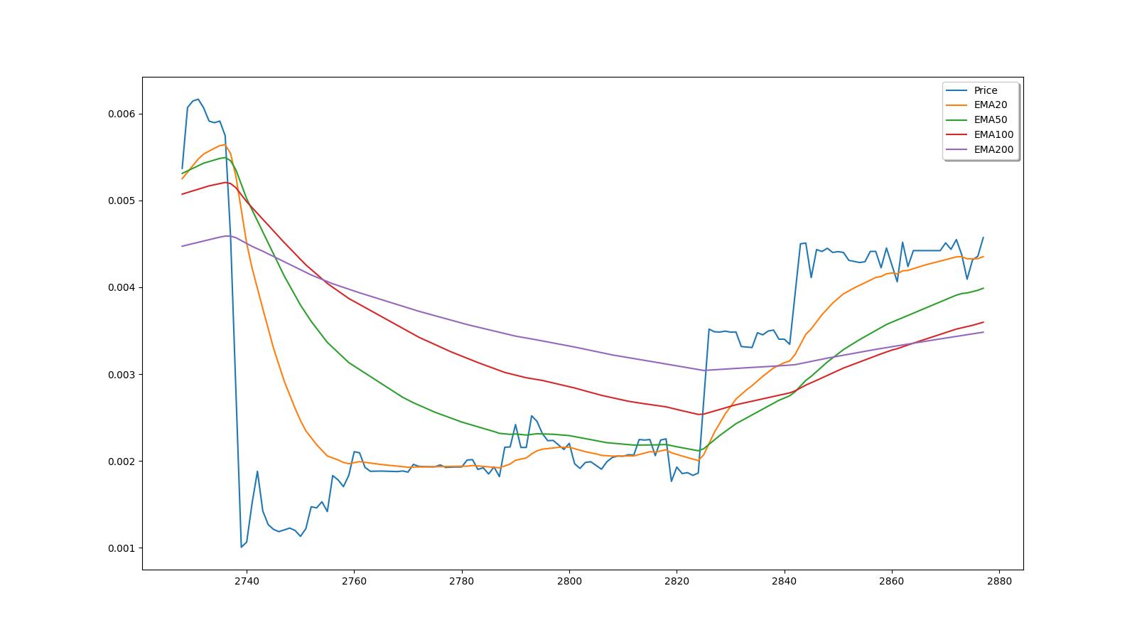 Loopring [NEO] Exponential Moving Averages
