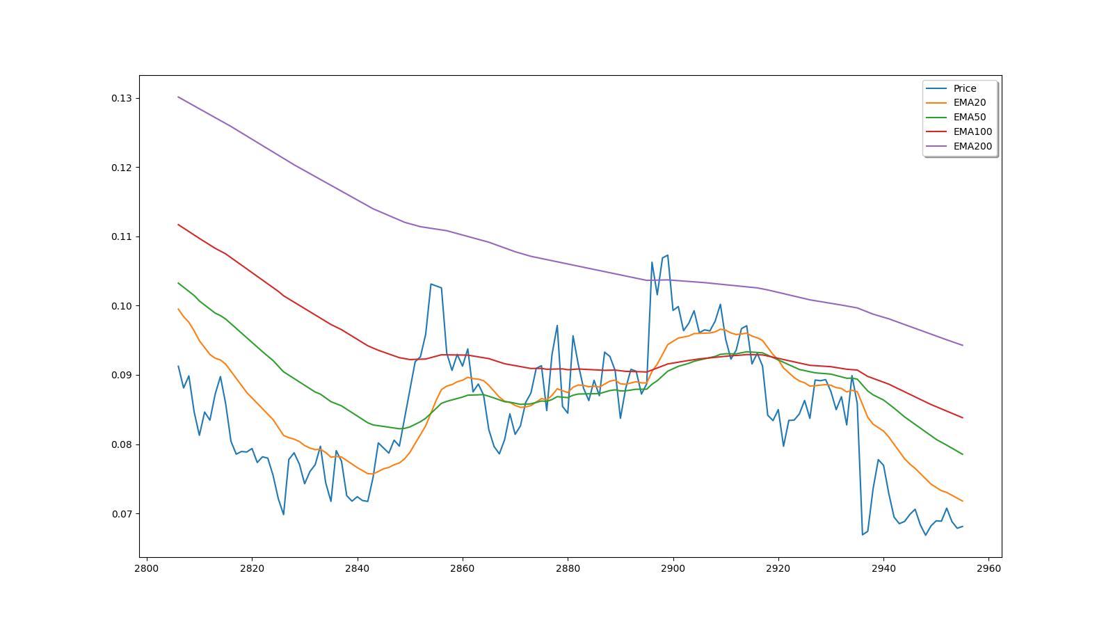 Loopring Exponential Moving Averages