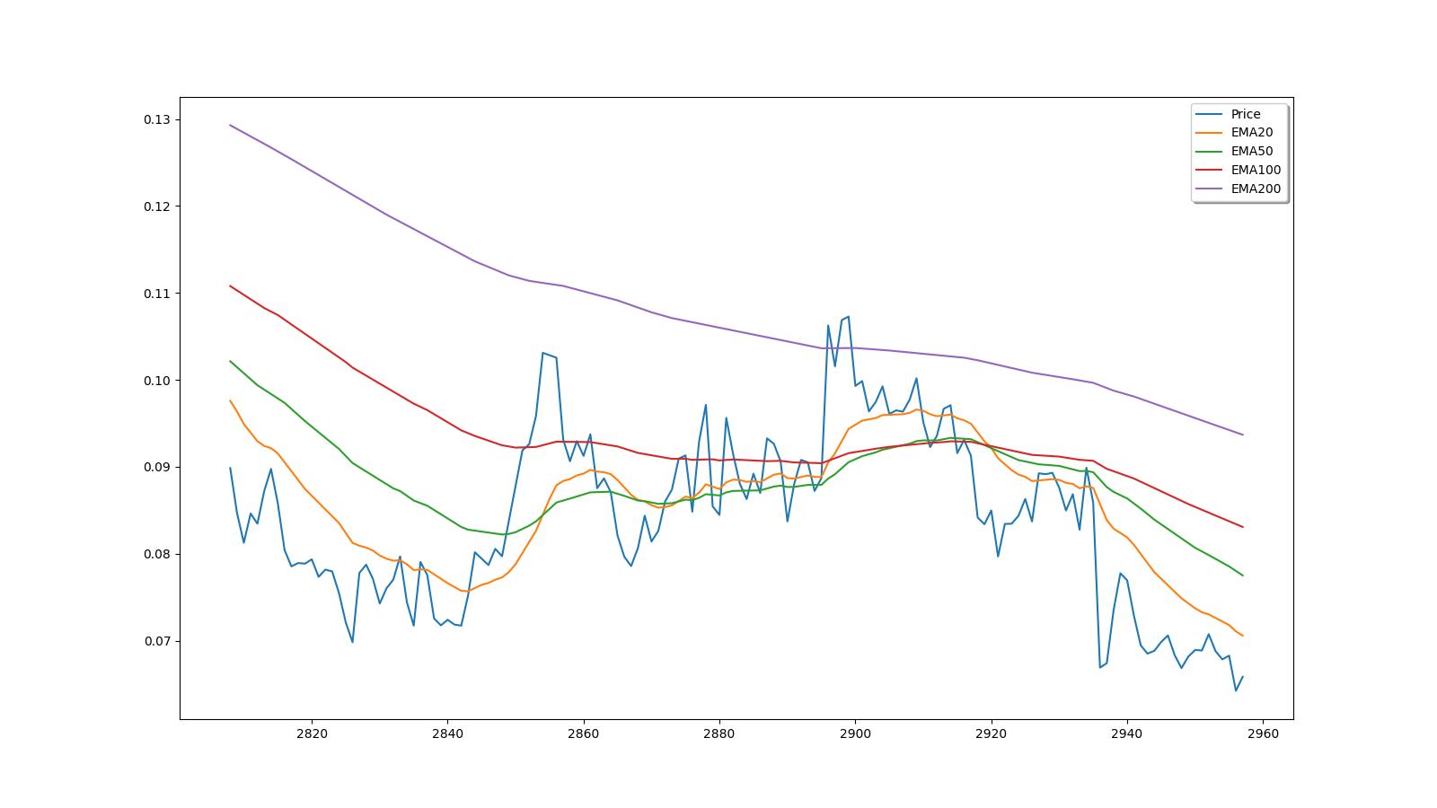 Loopring Exponential Moving Averages