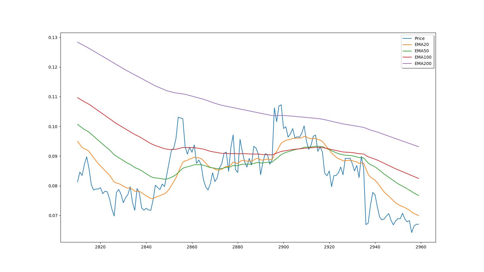 Loopring Exponential Moving Averages