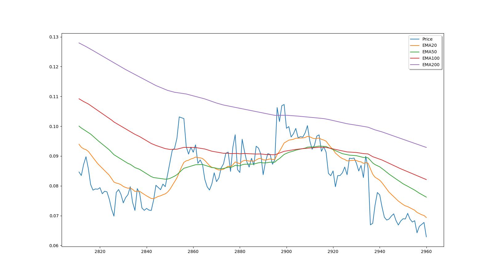 Loopring Exponential Moving Averages