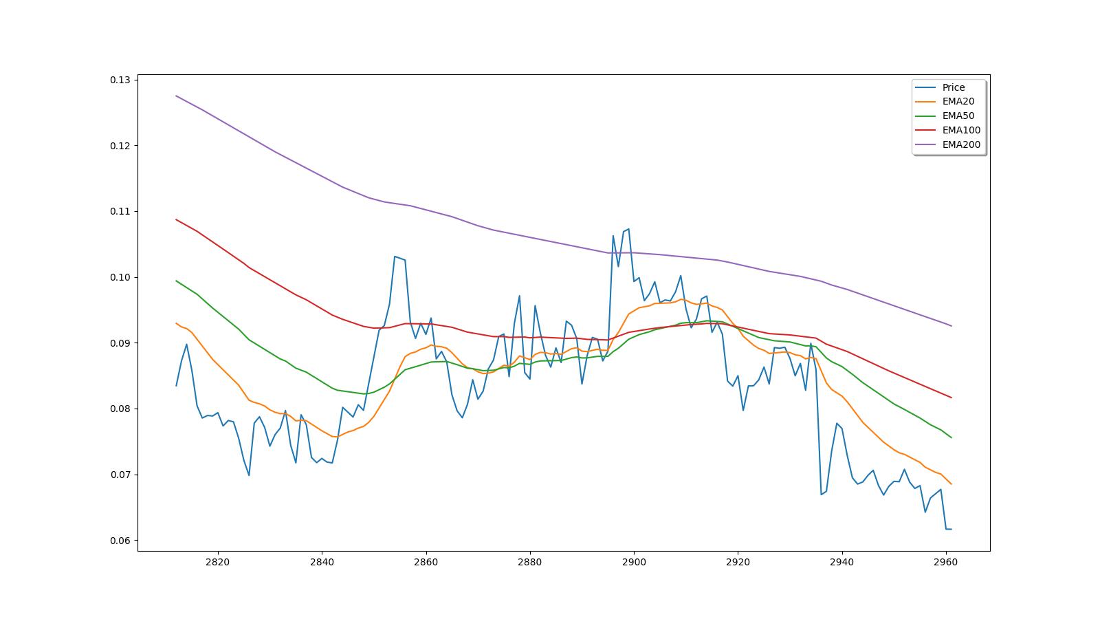 Loopring Exponential Moving Averages