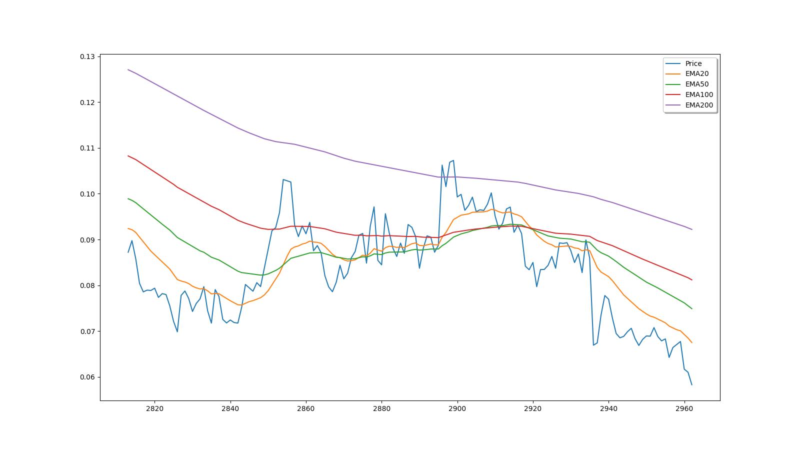 Loopring Exponential Moving Averages