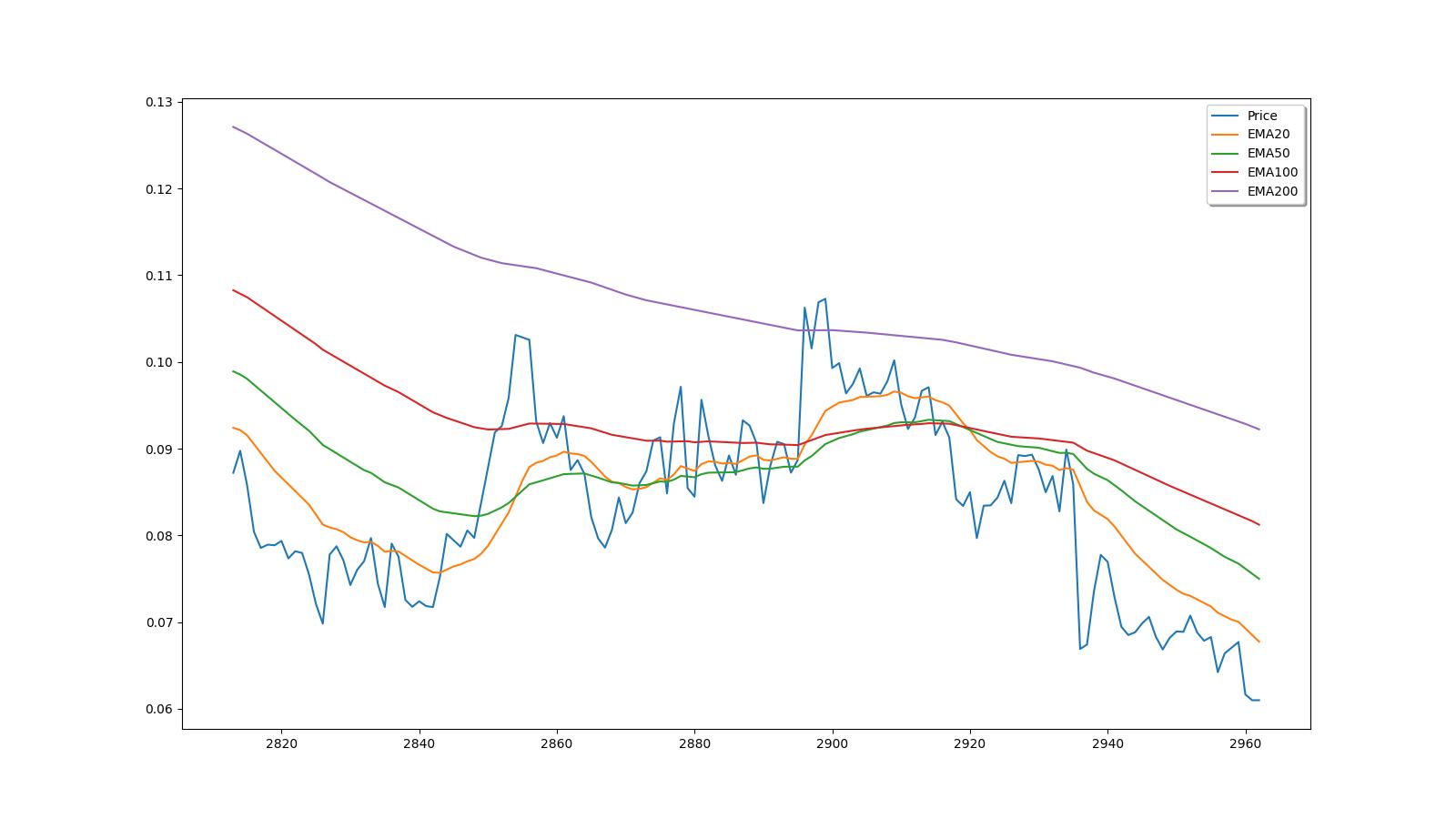 Loopring Exponential Moving Averages