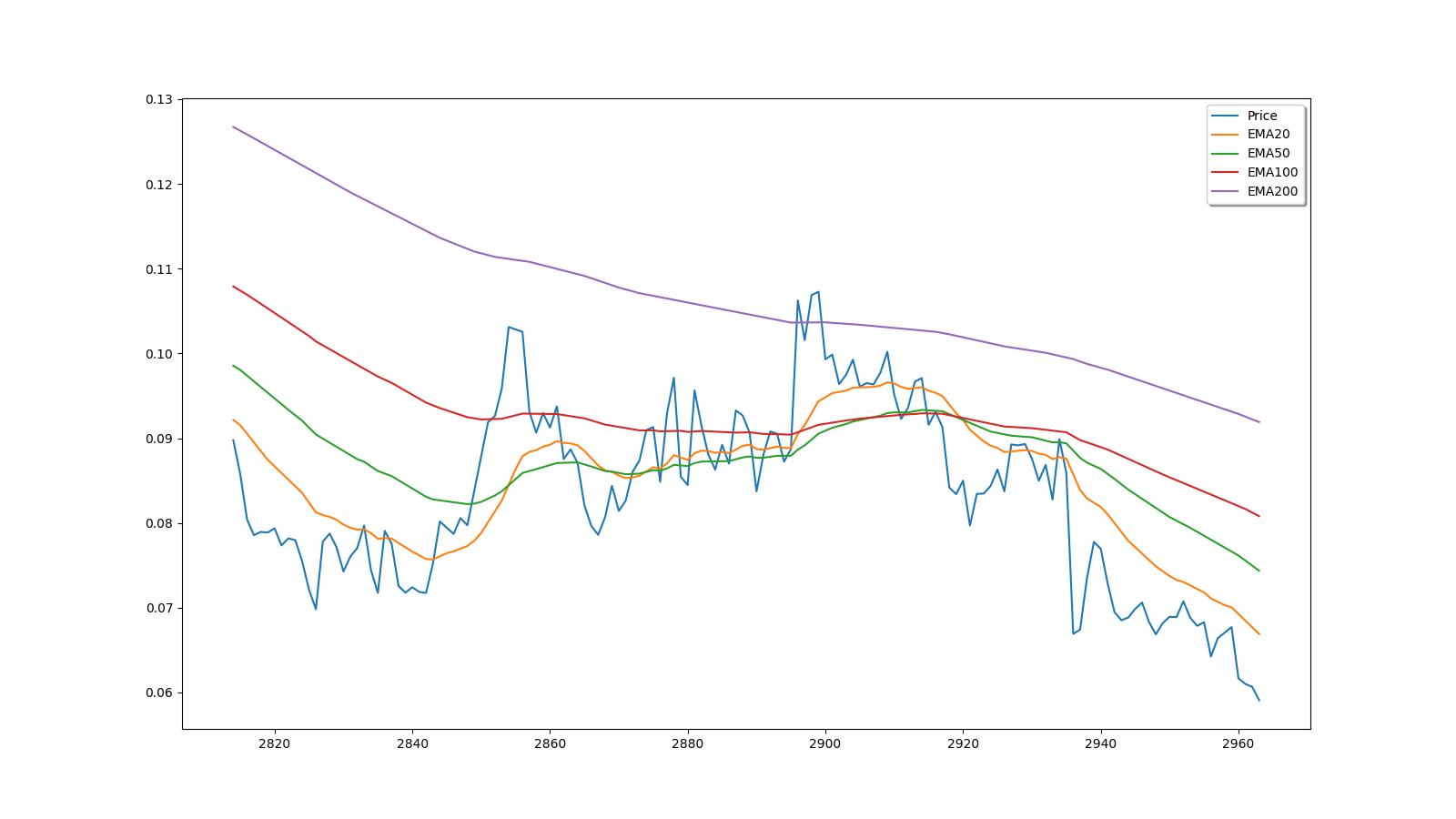 Loopring Exponential Moving Averages
