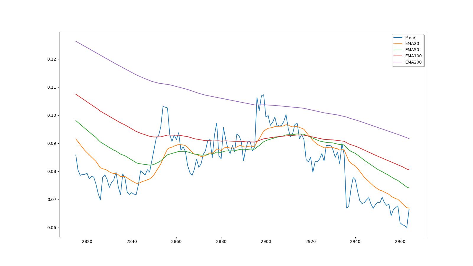 Loopring Exponential Moving Averages