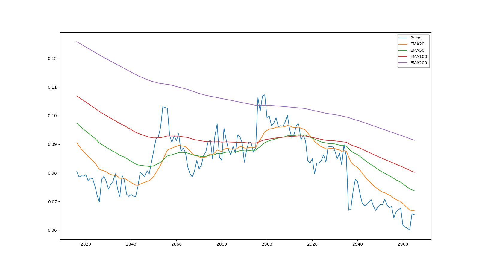 루프링 Exponential Moving Averages