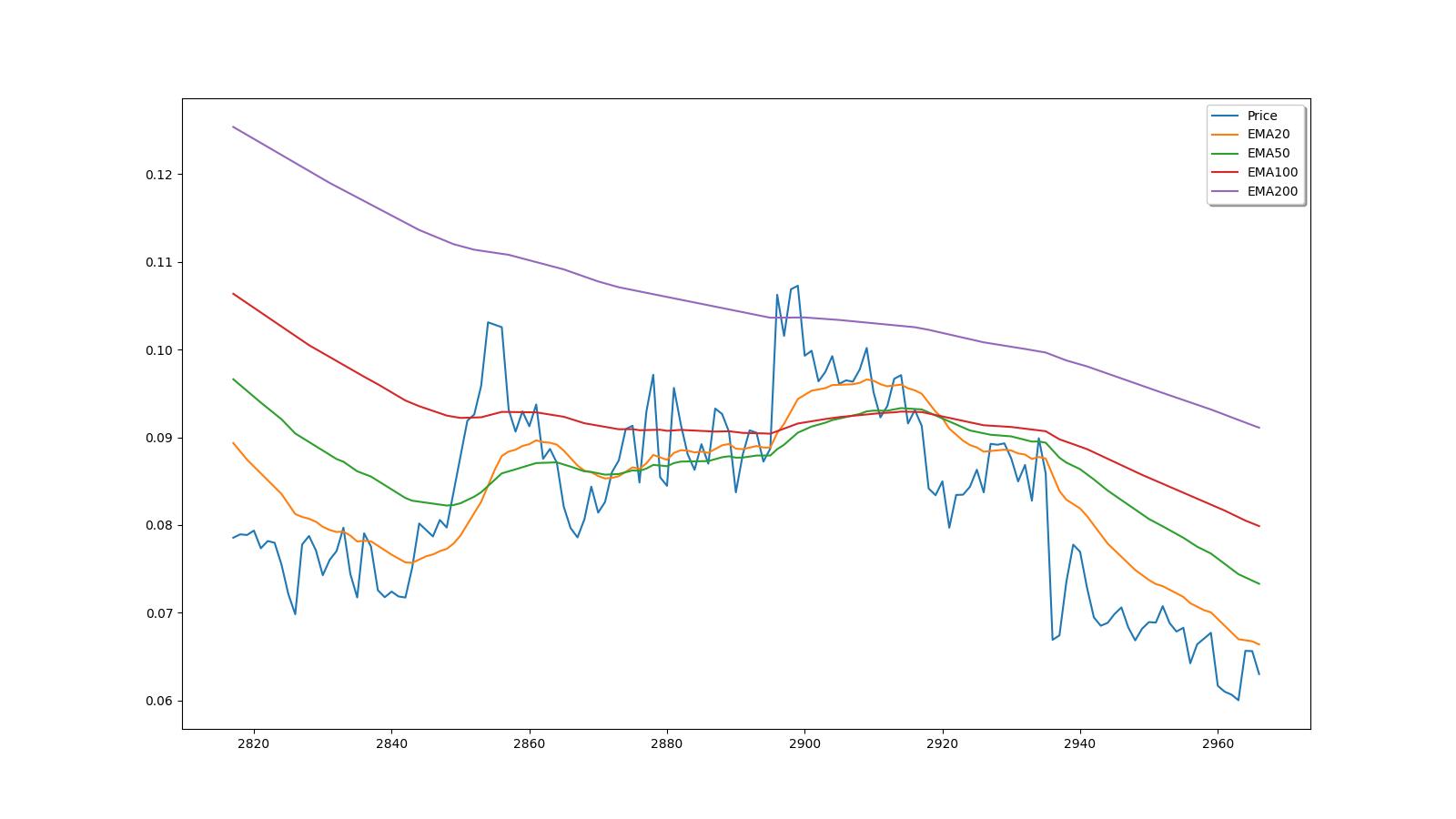 Loopring Exponential Moving Averages