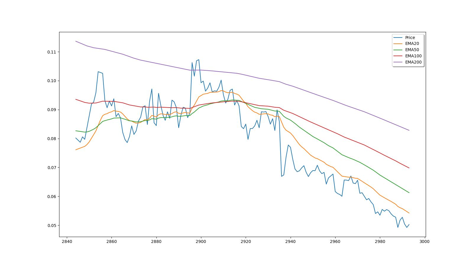 Loopring Exponential Moving Averages
