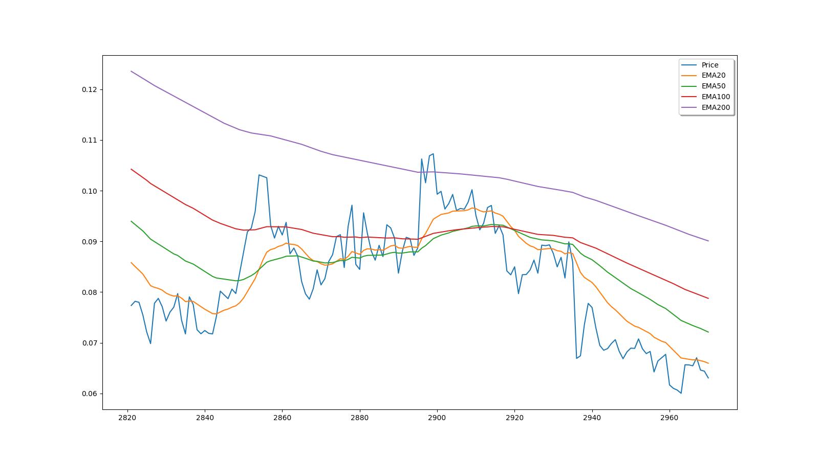 Loopring Exponential Moving Averages