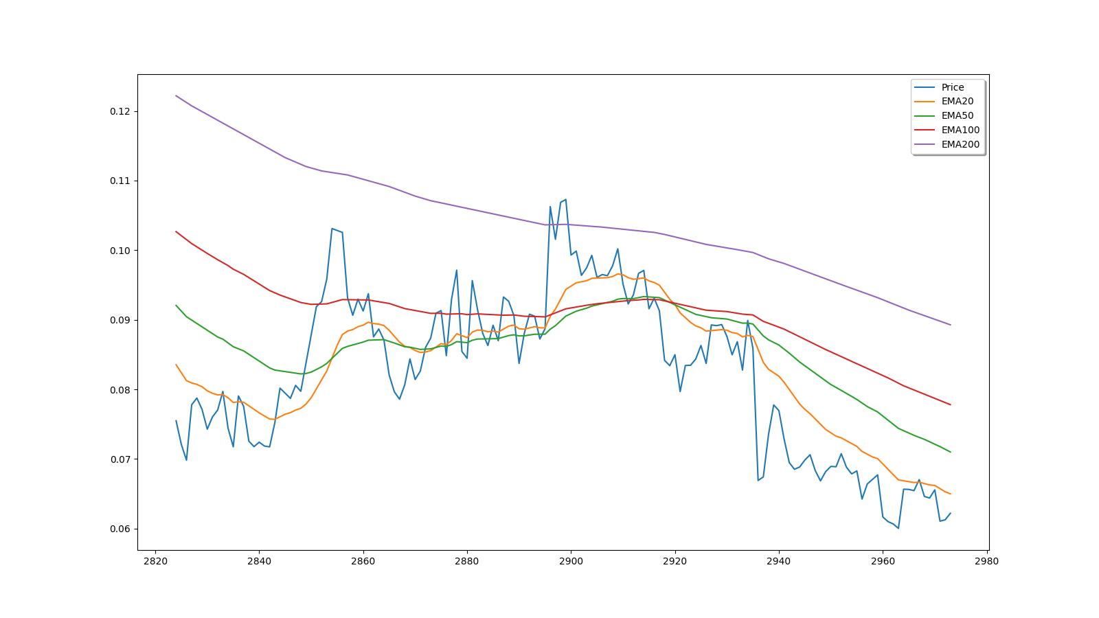Loopring Exponential Moving Averages