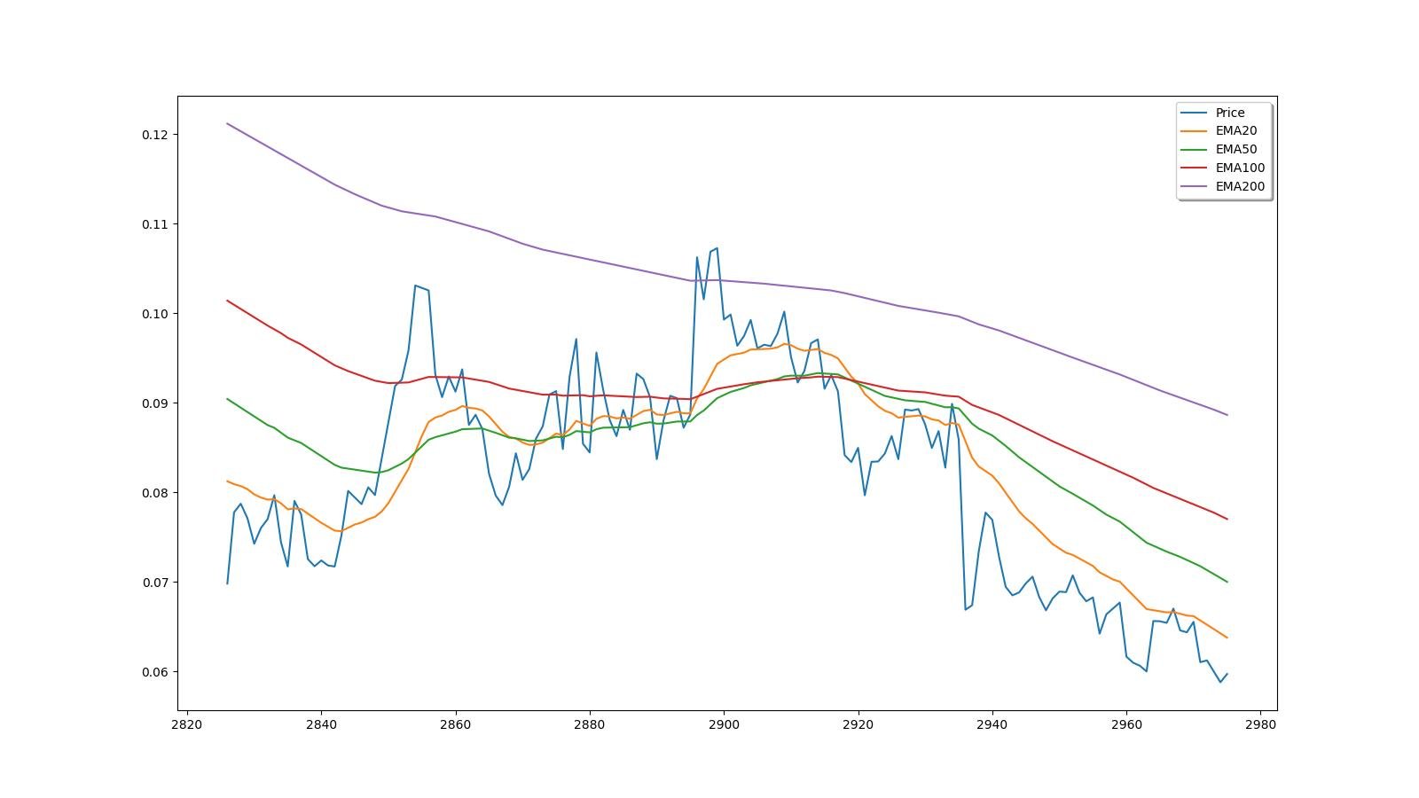 Loopring Exponential Moving Averages