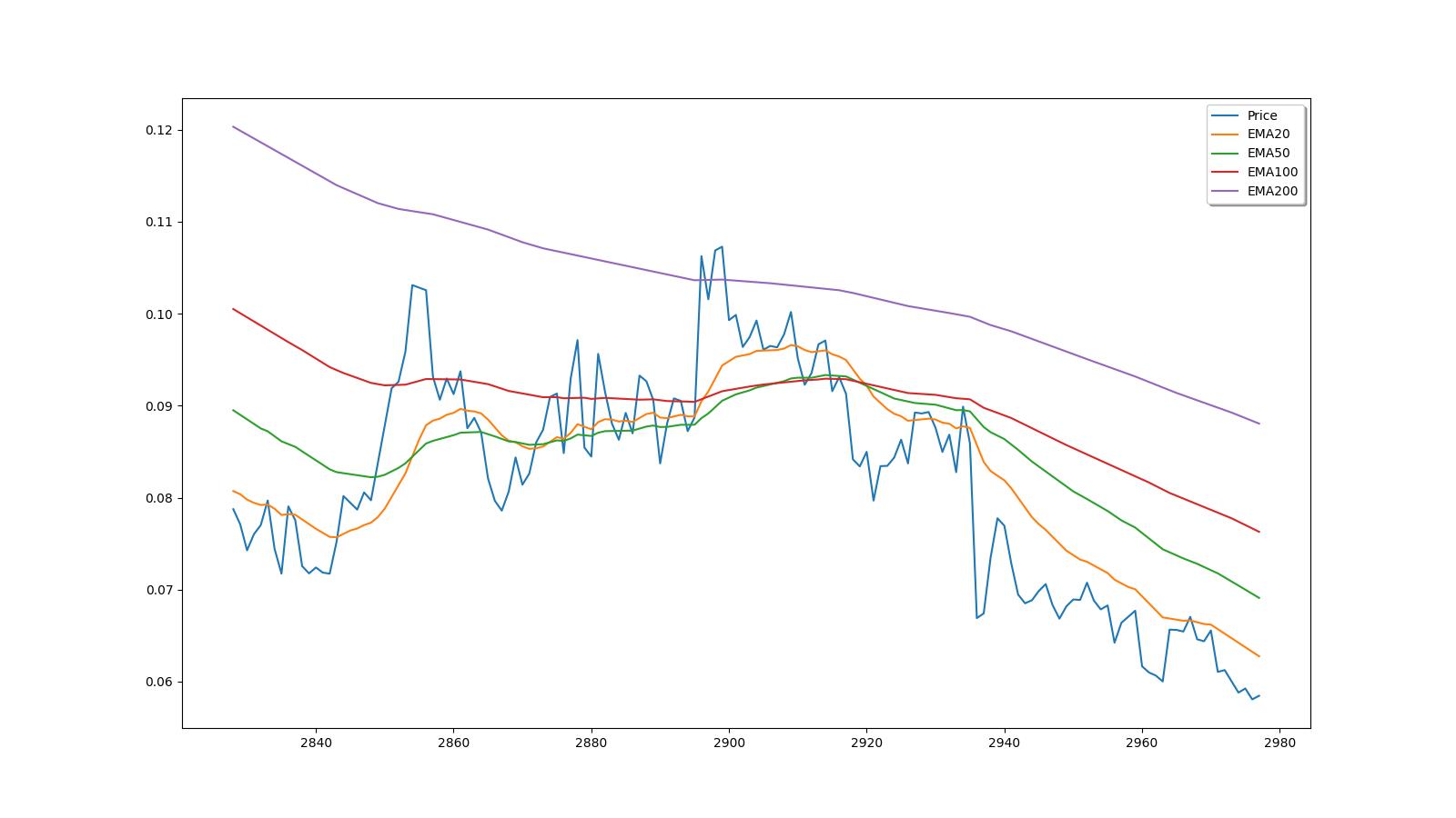 Loopring Exponential Moving Averages