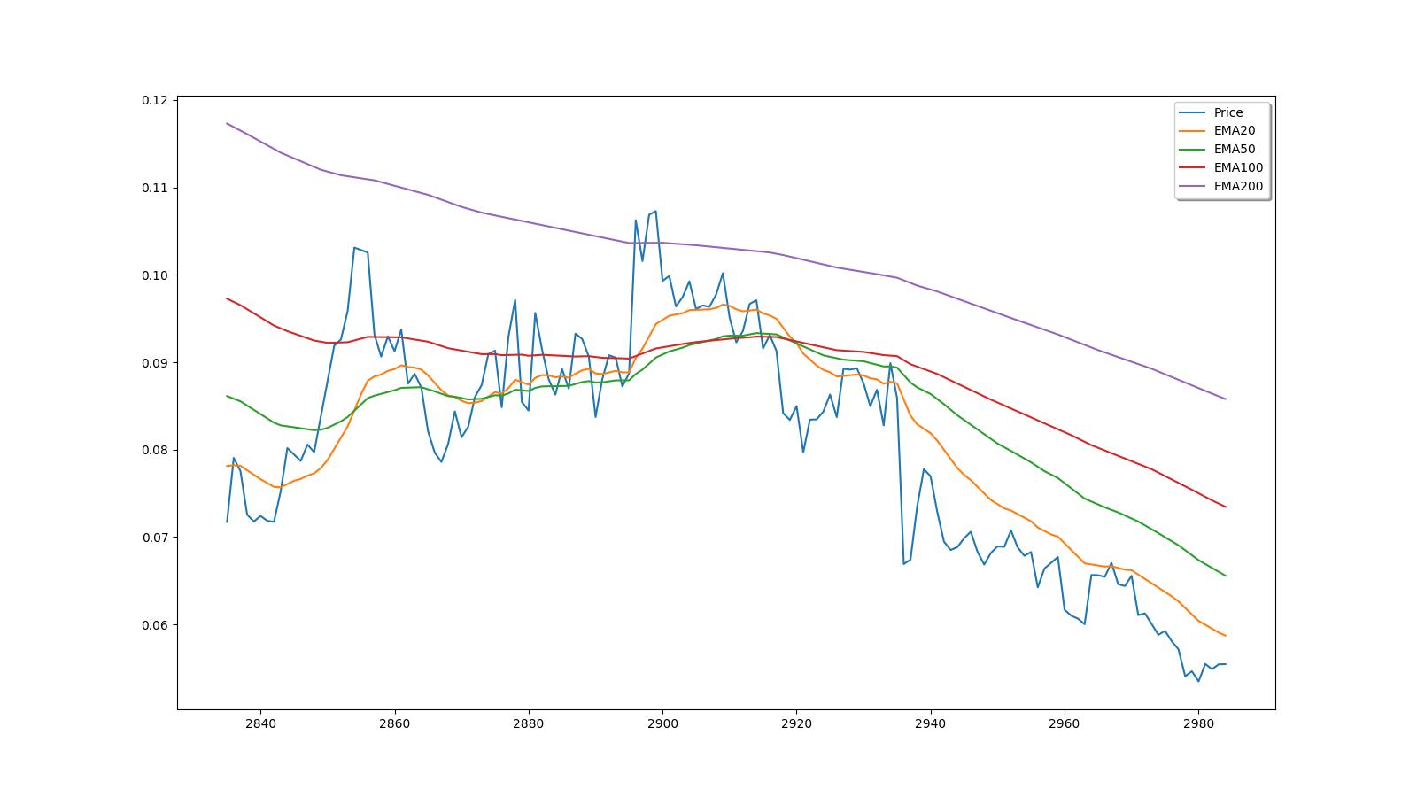 Loopring Exponential Moving Averages