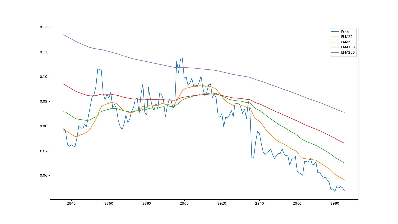 Loopring Exponential Moving Averages