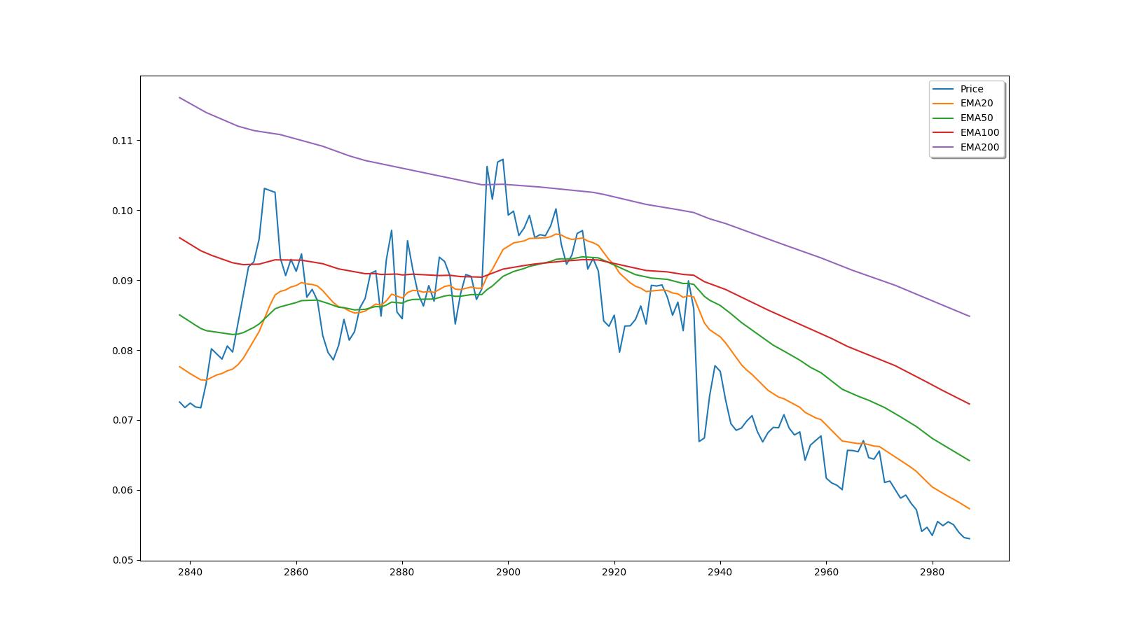 Loopring Exponential Moving Averages