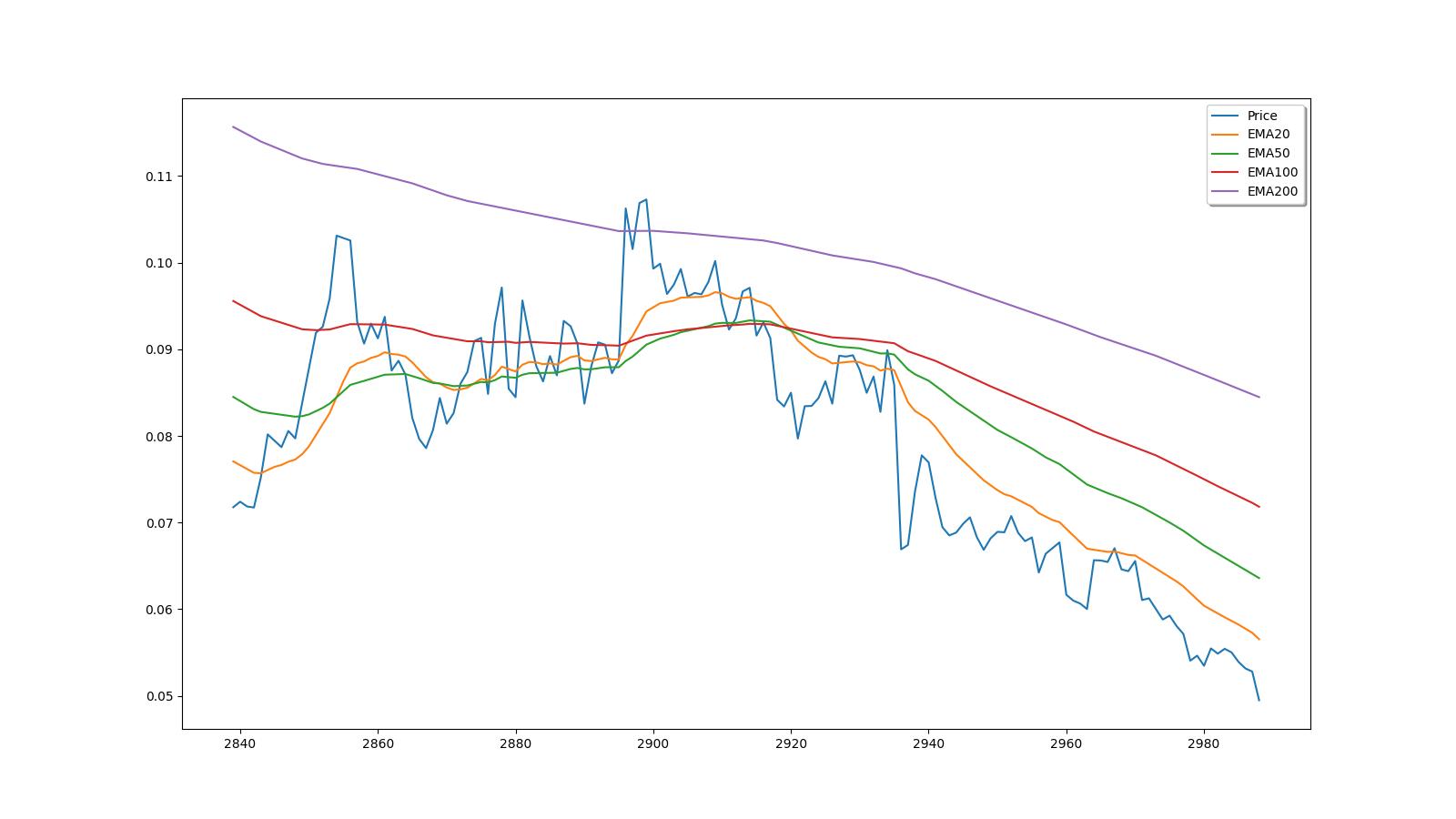 Loopring Exponential Moving Averages