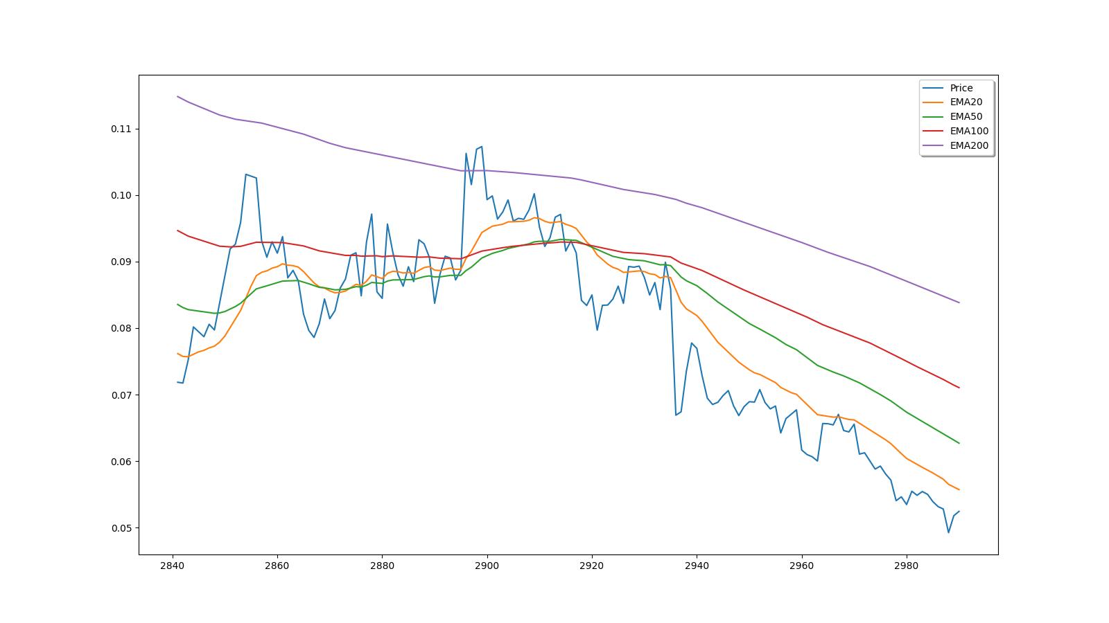 Loopring Exponential Moving Averages
