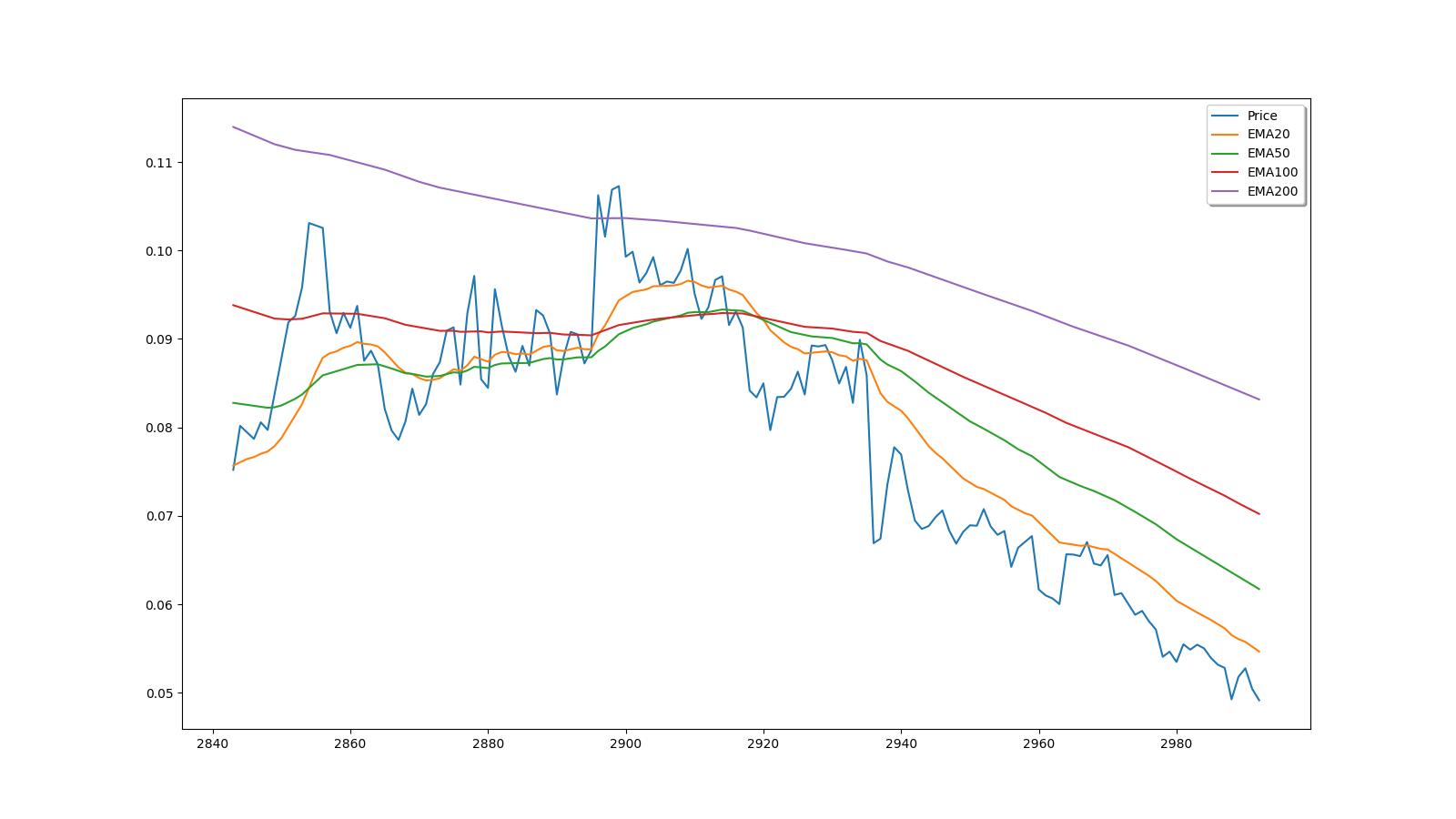 Loopring Exponential Moving Averages