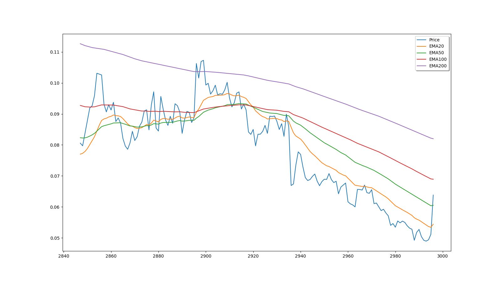 Loopring Exponential Moving Averages