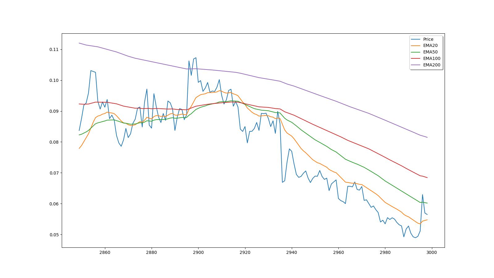 Loopring Exponential Moving Averages