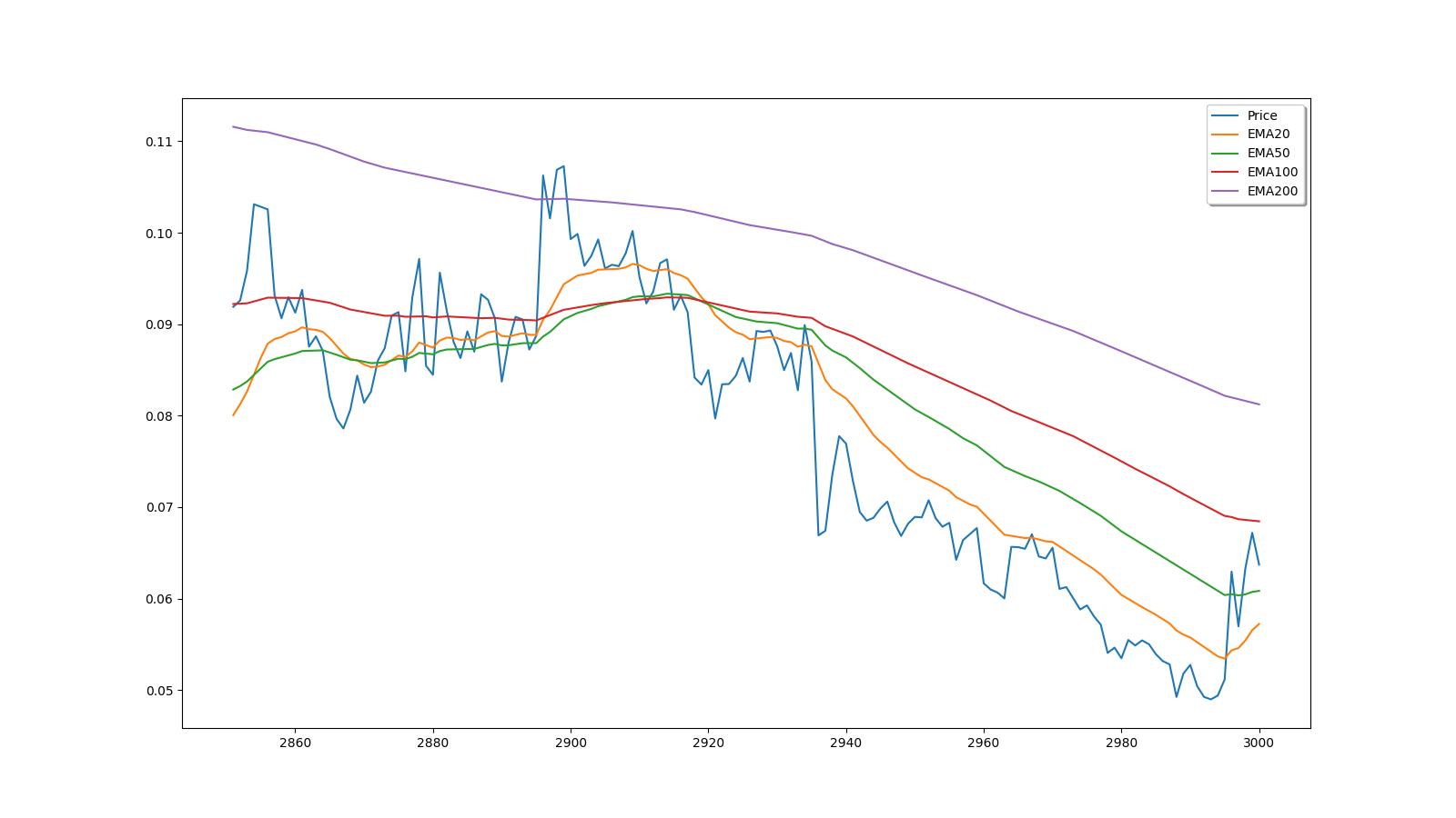 Loopring Exponential Moving Averages
