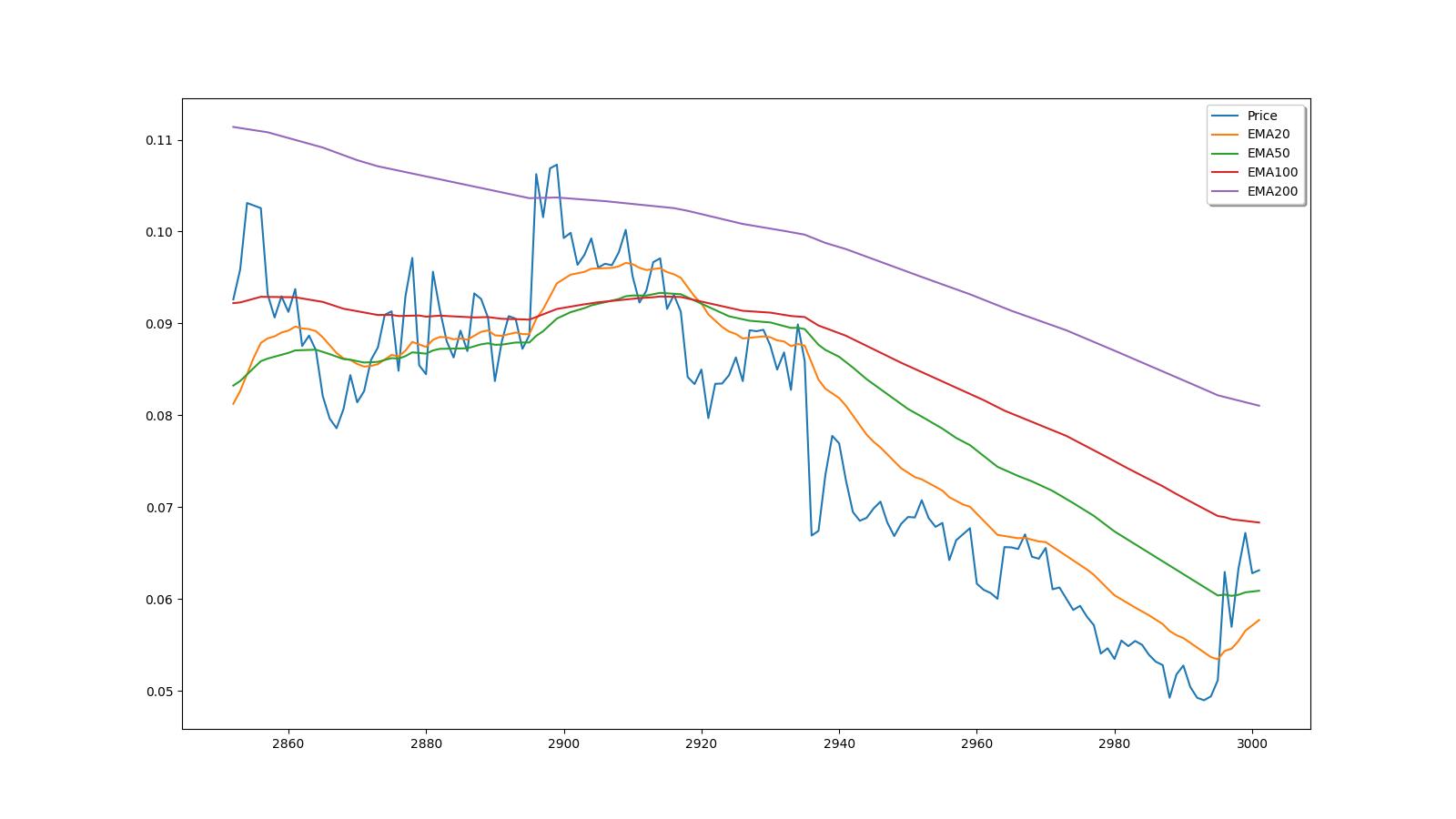 Loopring Exponential Moving Averages