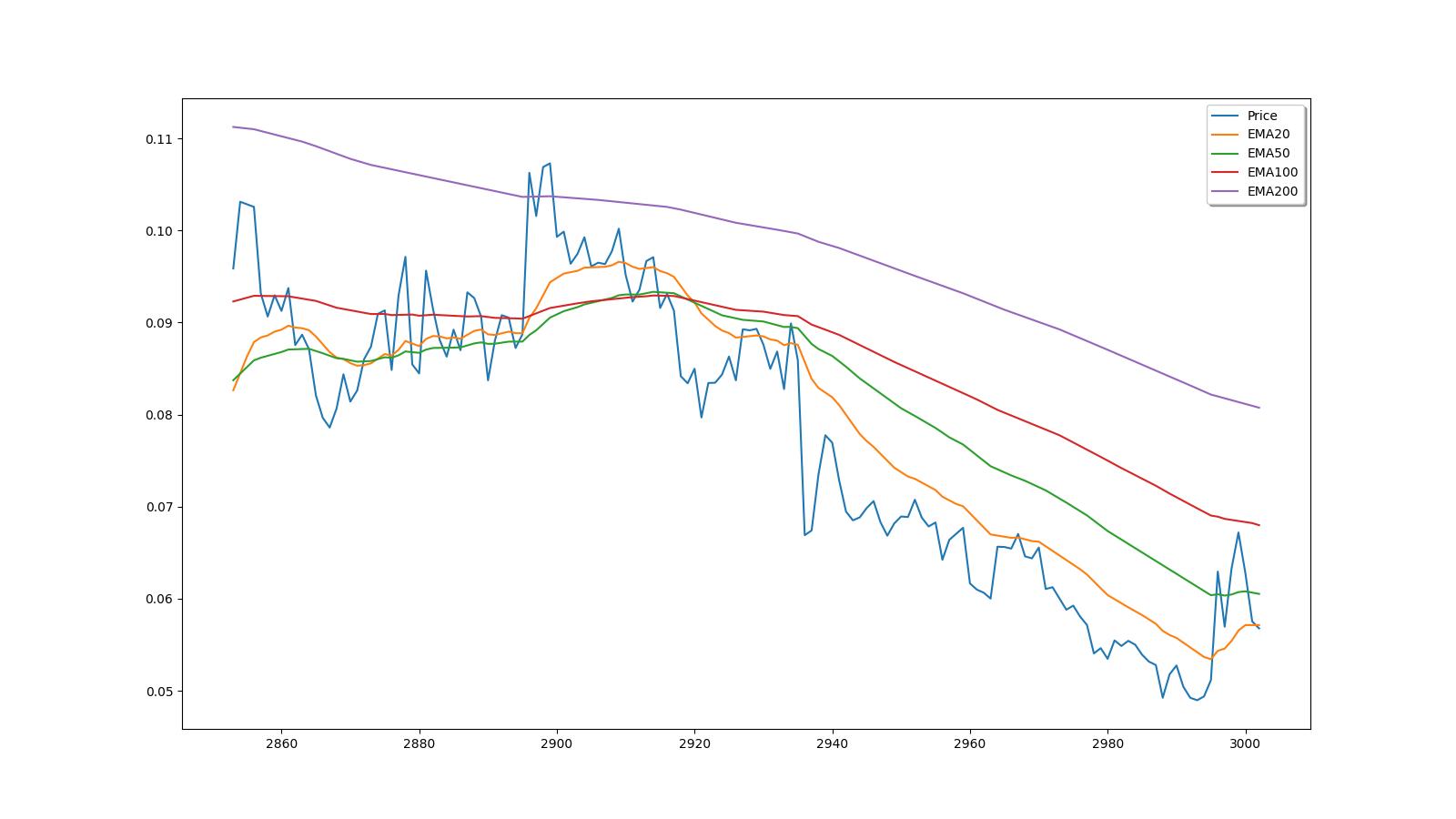 Loopring Exponential Moving Averages