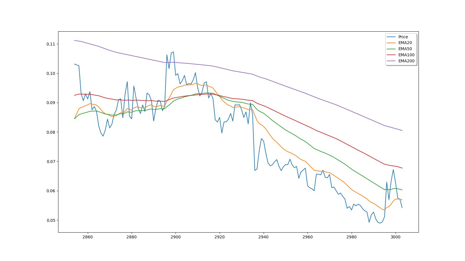 ループリング Exponential Moving Averages