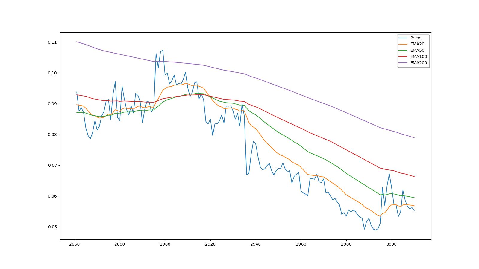 Loopring Exponential Moving Averages