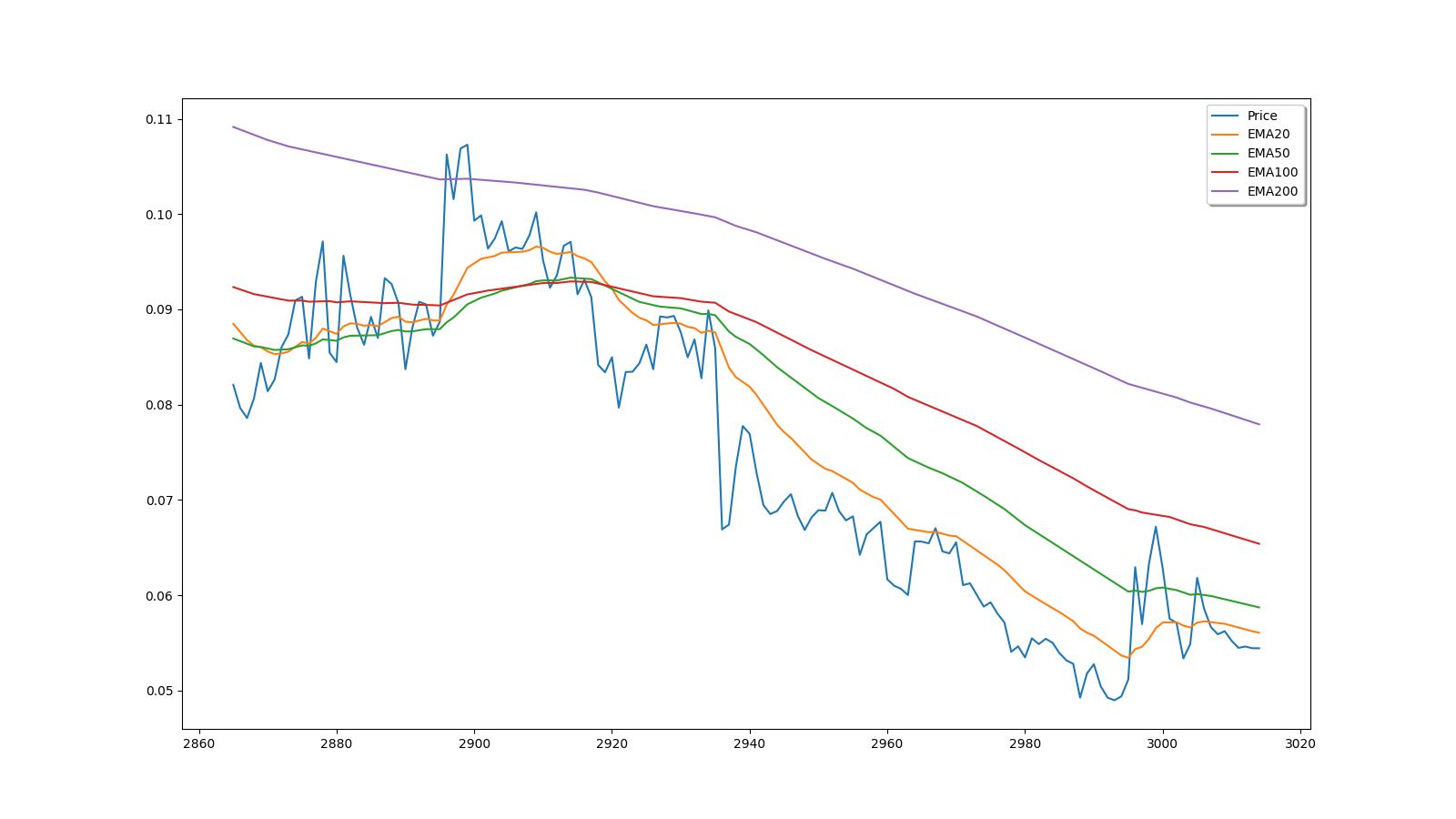 Loopring Exponential Moving Averages