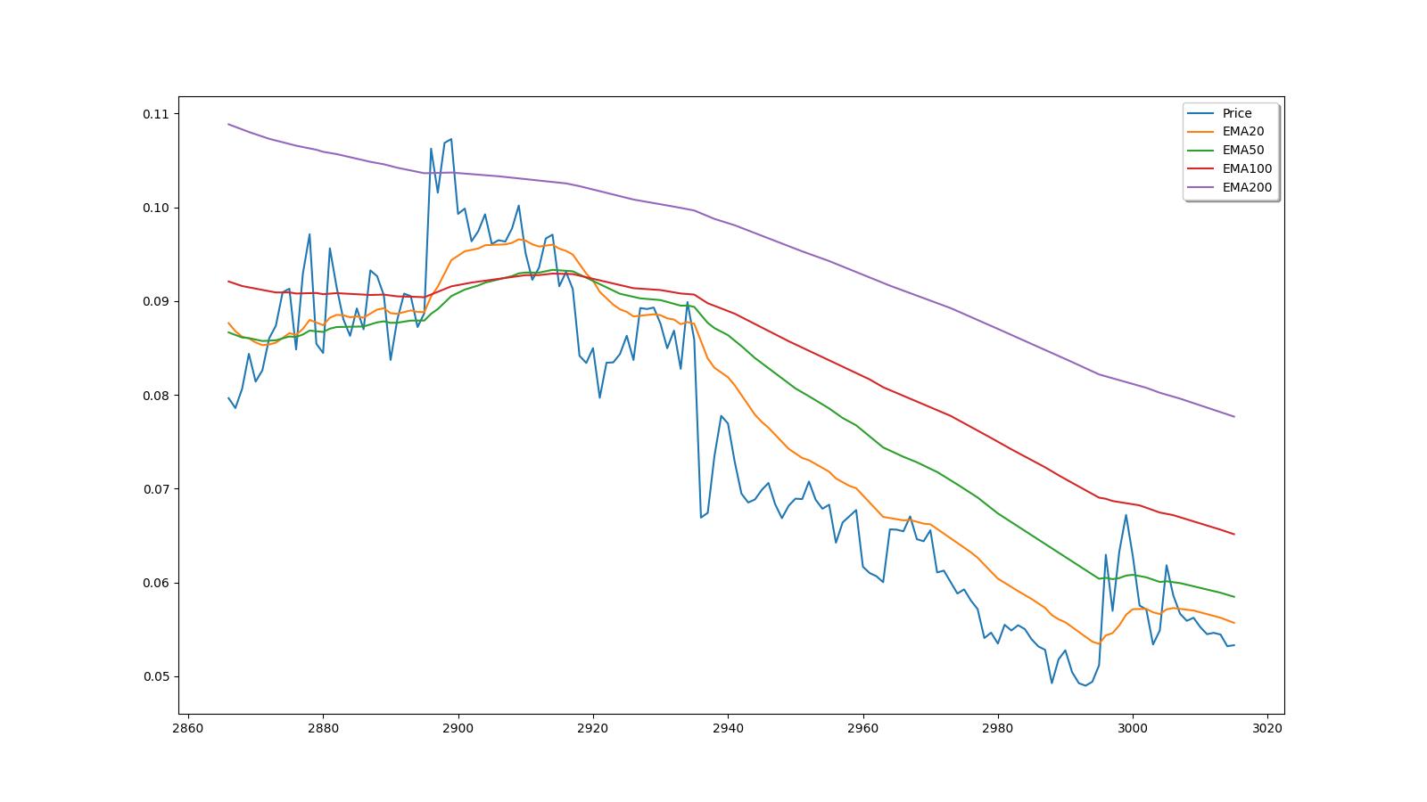 Loopring Exponential Moving Averages
