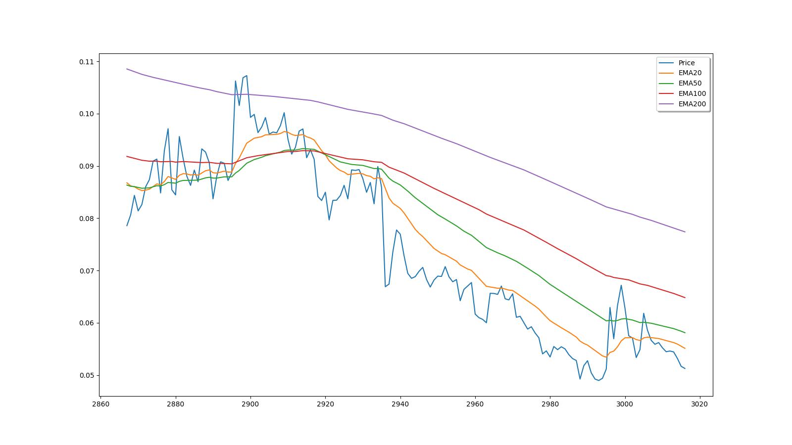Loopring Exponential Moving Averages