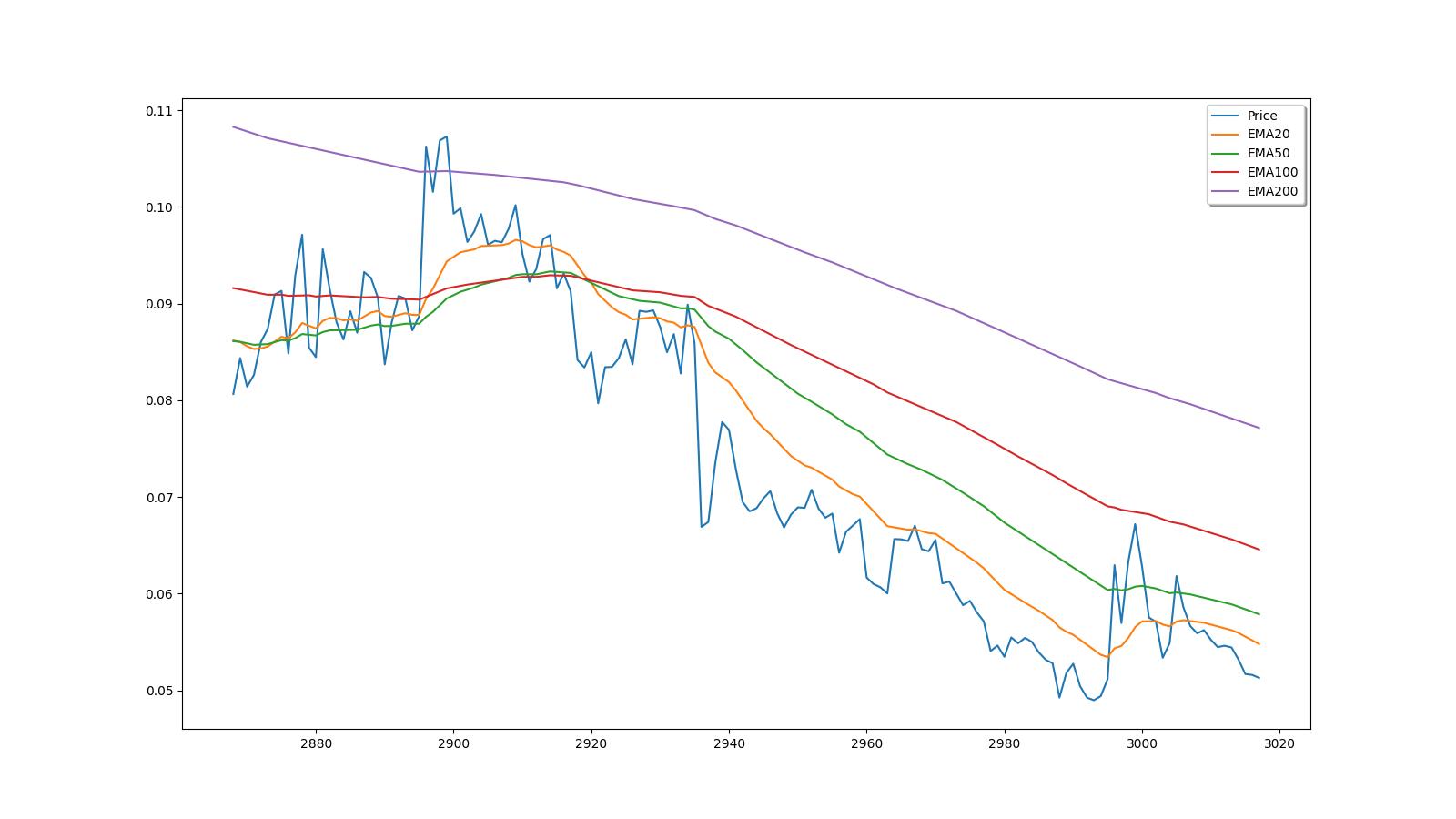 루프링 Exponential Moving Averages