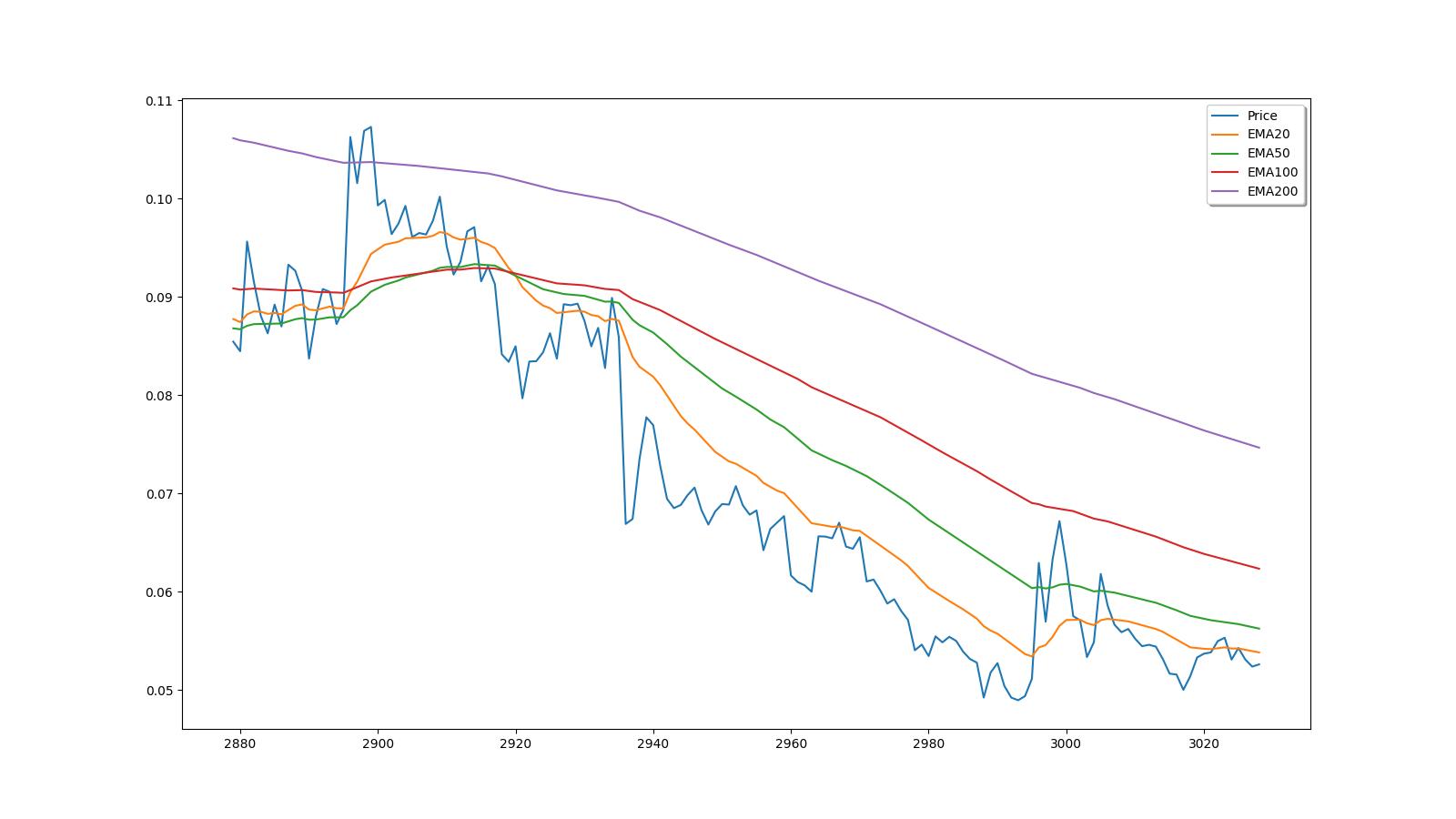 Loopring Exponential Moving Averages