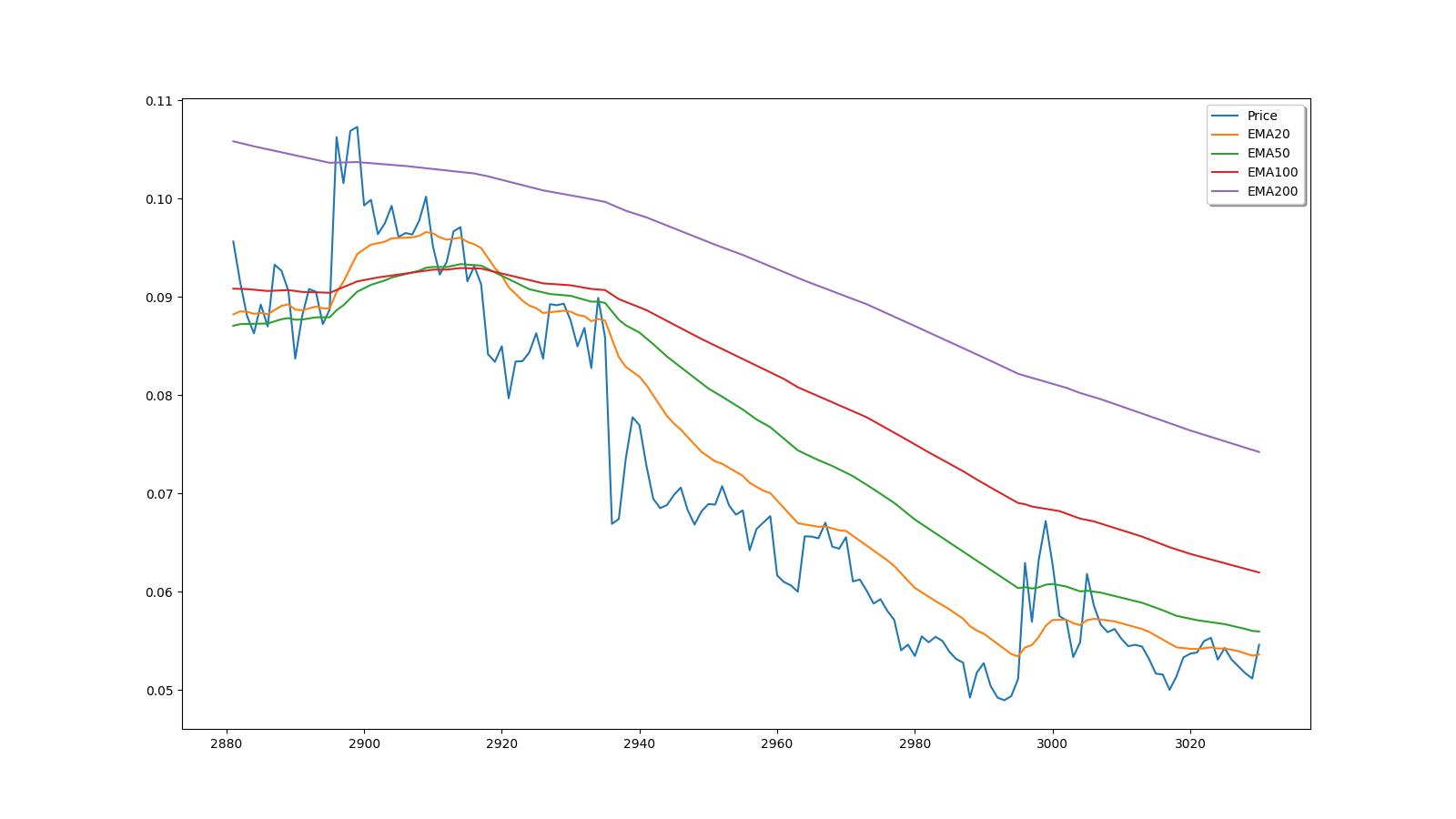 Loopring Exponential Moving Averages