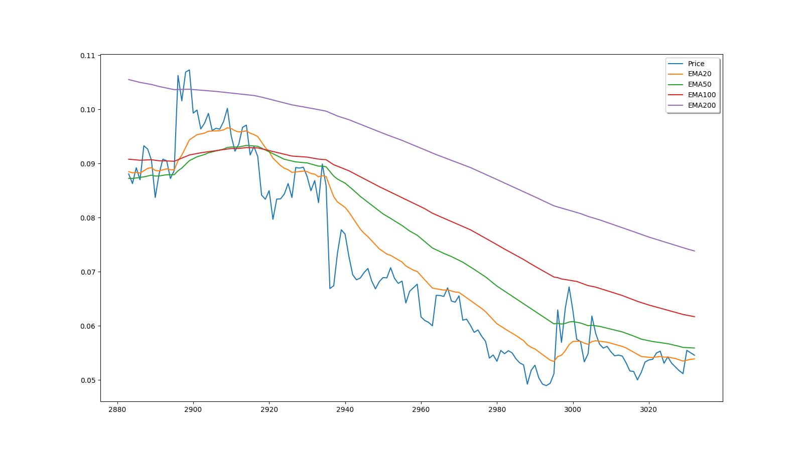 Loopring Exponential Moving Averages