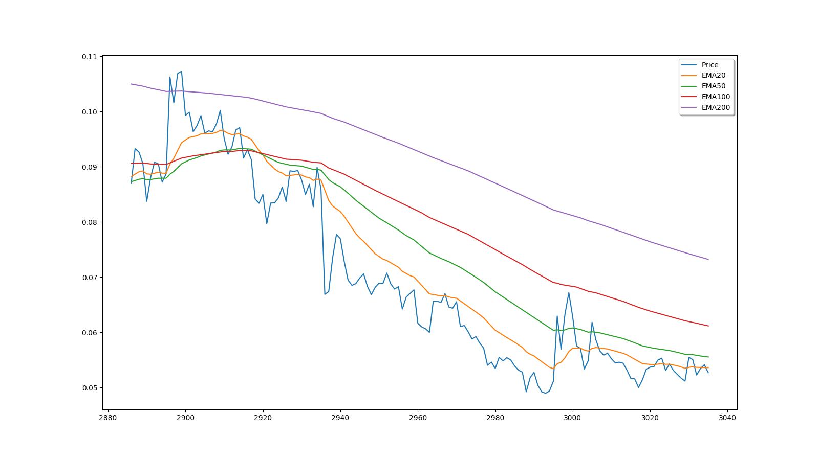 Loopring Exponential Moving Averages