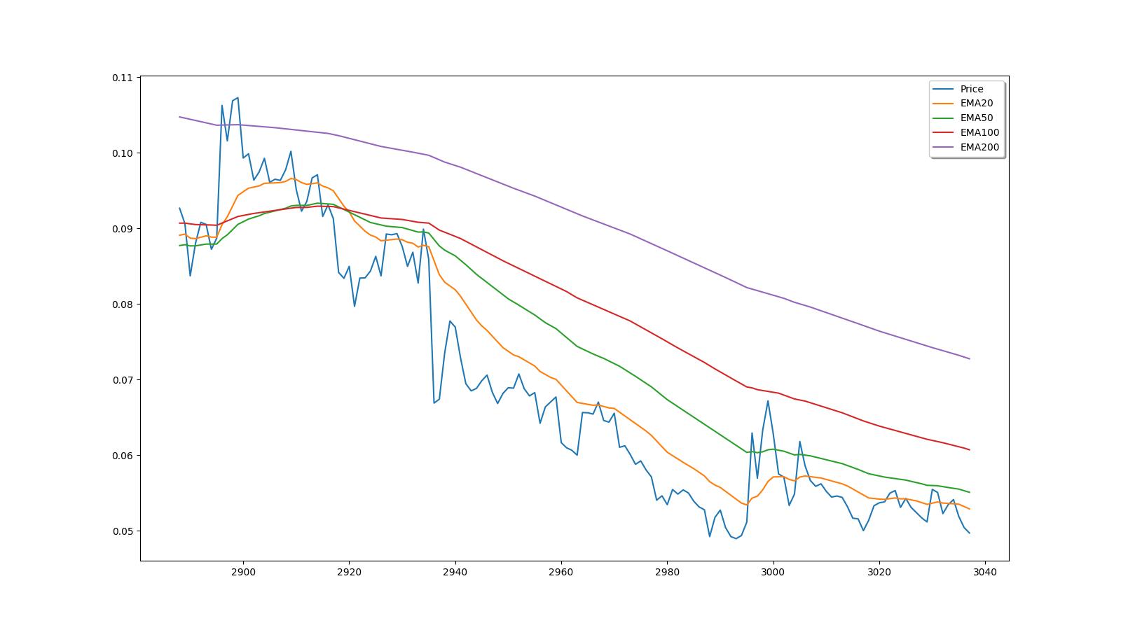 Loopring Exponential Moving Averages