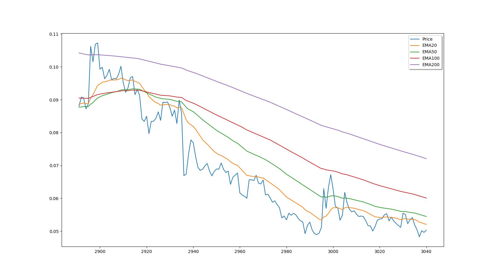 Loopring Exponential Moving Averages