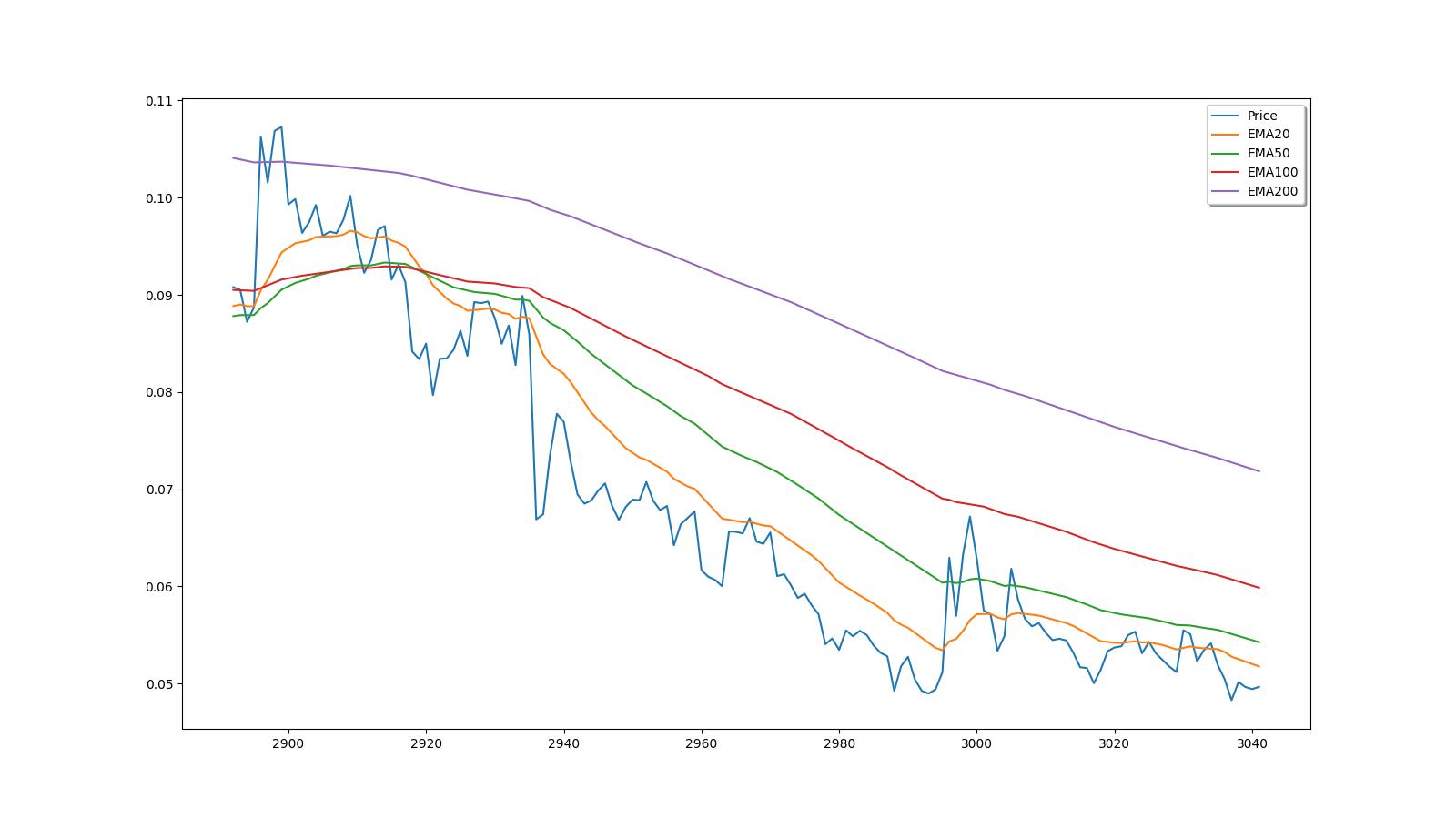 Loopring Exponential Moving Averages
